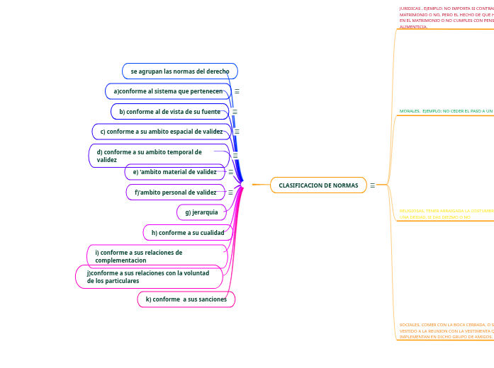 Clasifiacion de las normas - Mind Map